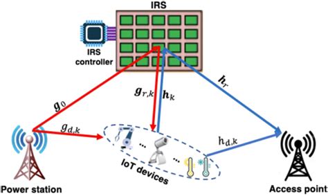 Figure 1 From Wireless Powered Intelligent Radio Environment With