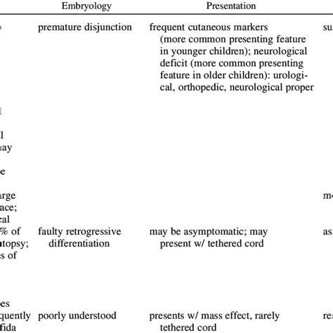 Classification And Subclassification Of Spinal Lipomas Classification