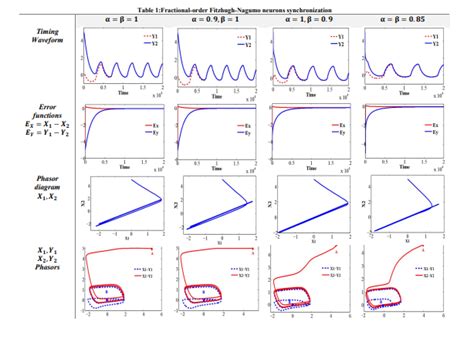 Fractional Order Synchronization Of Two Neurons Using Fitzhugh Nagumo Neuron Model