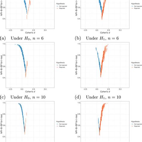 Simulations Under H 1 Values Of Nonparametric Predictive Inference