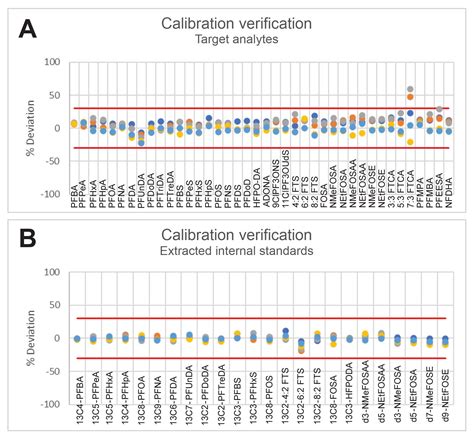 Analysis Of Per And Polyfluoroalkyl Substances Pfas In Accordance With Epa 1633 Part 1