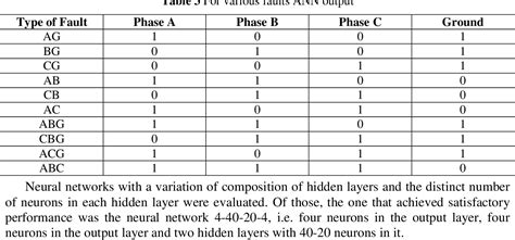 Table 3 From Transmission Line Fault Classification Using Artificial