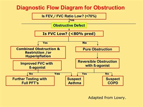 Spirometry Interpretation