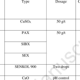 Summary Of Flotation Reagents Used Download Table
