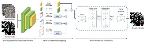 Buildings Free Full Text Combining Deep Fully Convolutional Network And Graph Convolutional