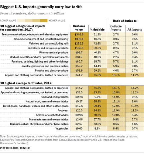 Import Tariffs