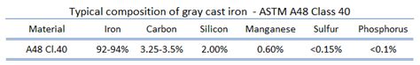 What Is Composition Of Gray Cast Iron Definition Material Properties
