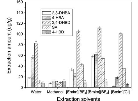 Effect Of Different Extraction Solvents On Extraction Efficiency