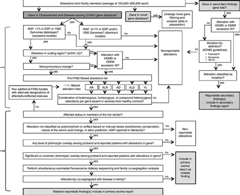 Bioinformatics Filtering And Medical Review Of Genes And Alterations