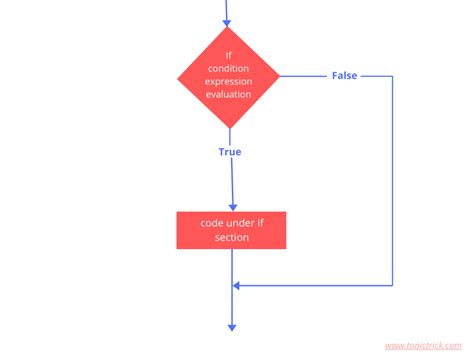 effective way of using python conditional statements and logical