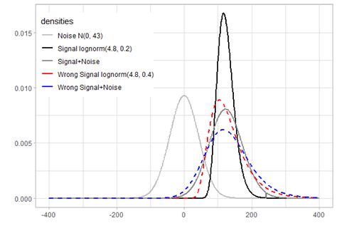 Normal Distribution Convolution Of Two Functions Doesnt Fit My Data