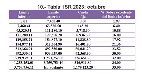 Tablas Isr 2022 Octubre At Josephine Parks Blog