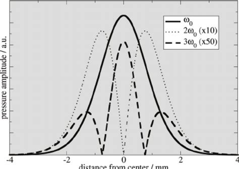 simulated acoustic mpi system function in frequency space at each