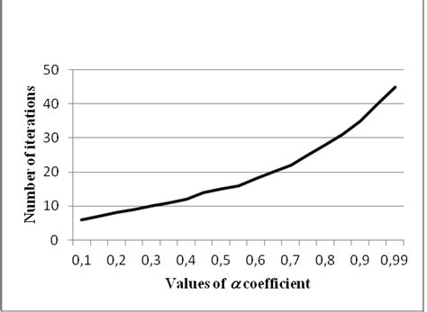 Plot Of Thenumber Ofiterations Ofthe Pagerank Algorithmin The Process