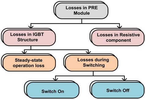 Losses Incurred By The Passive Resistive Element Pre Module [colour Download Scientific