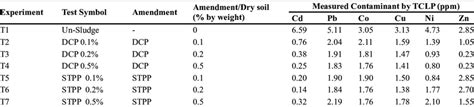 TCLP Tests Conducted In This Study Download Table