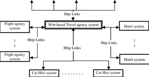 A Simple Architecture Of The System Download Scientific Diagram