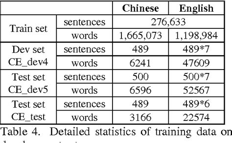Table 4 From Sentence Type Based Reordering Model For Statistical
