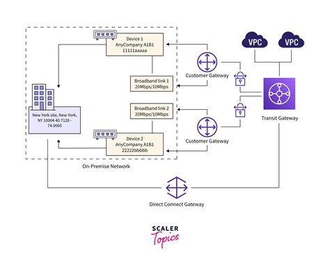 Aws Transit Gateway Scaler Topics