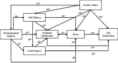 Standardized β coefficients of AS model adapted from Lent et al 2012 Download Scientific