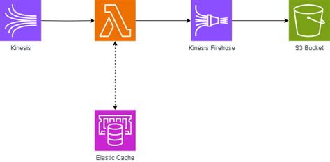 Embracing Modern Data Solutions Transitioning From Apache Flink To