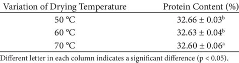 The Effect Of Variations In Drying Temperature On The Protein Content Download Scientific