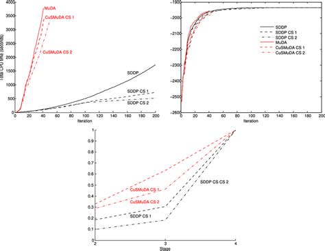 Top Left Total CPU Time In Seconds As A Function Of The Number Of Download Scientific
