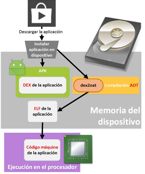 art vs dalvik arquitectura android
