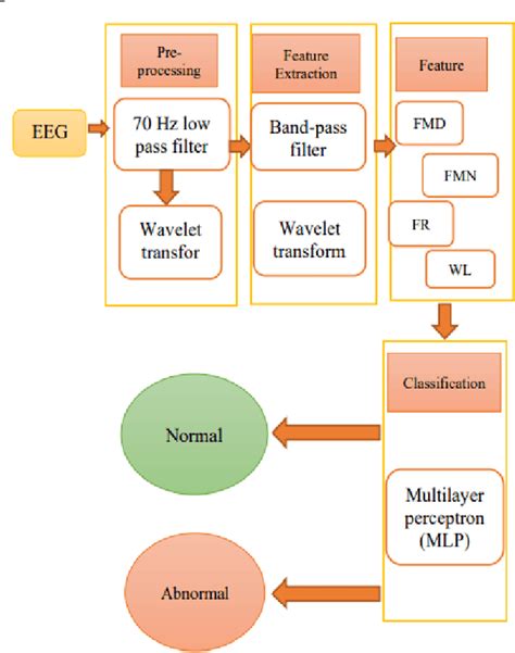 Comparison Of Eeg Based Epilepsy Diagnosis Using Neural Networks And