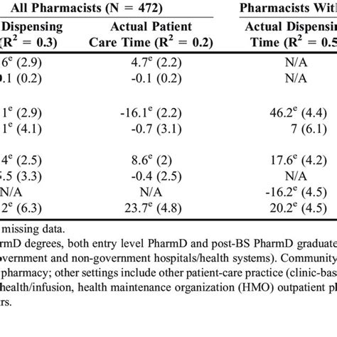 Beta Coefficients Standard Errors Of Linear Regressions On Actual Download Table