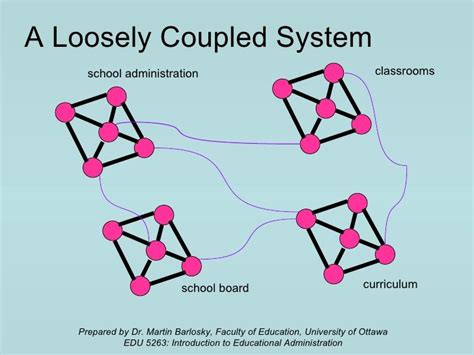 Jaydip Trivedi Difference Between Loosely Coupled And Tightly Coupled