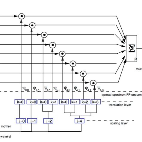 A Multiplex Based On Ff Haar Wavelets Download Scientific Diagram