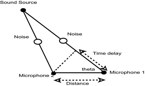 Estimation Of Time Delay Using Two Microphones Download Scientific Diagram