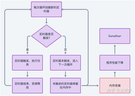 Go 定时器如何避免潜在的内存泄漏陷阱 知乎