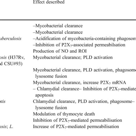 Effect Of Extracellular Atp On Intracellular Pathogens Download Table