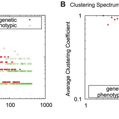Global Network Properties A Degree Distributions And B Clustering