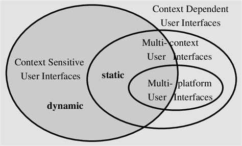 Context Integration In User Interfaces Download Scientific Diagram