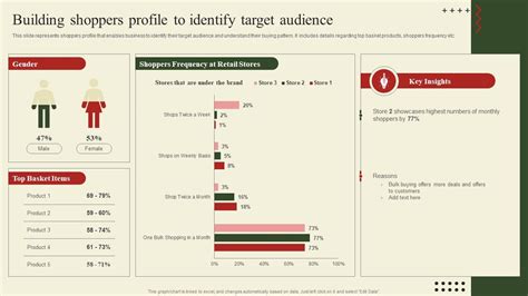 Implementation Of Shopper Marketing Building Shoppers Profile To Identify Target Audience Ppt Slide