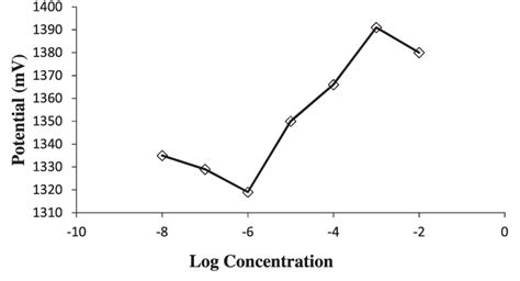 The Curve With Relationship Between Potential E With Log Concentration Download Scientific