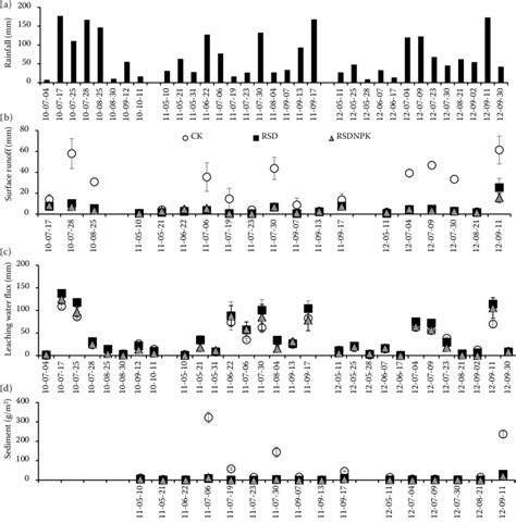 Seasonal Patterns Of A Rainfall B Discharges In Surface Runoff Download Scientific
