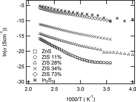 Evolution Of The Layers Conductivity As A Function Of The Temperature Download Scientific Diagram