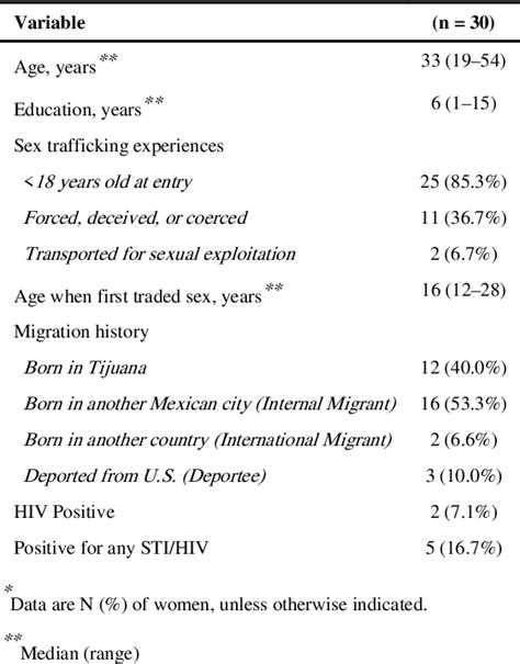 table 1 from right here is the gateway mobility sex work entry and hiv risk along the mexico