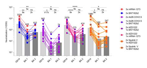 Booster Doses Rescue Neutralization Potency Against Omicron Ba1 And Download Scientific