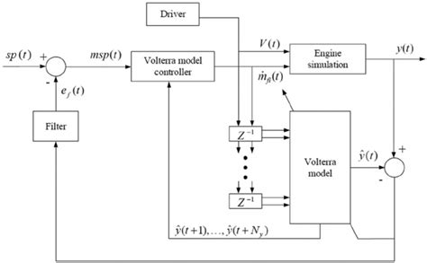 The Adaptive Modified Volterra Model Based Predictive Control Strategy Download Scientific