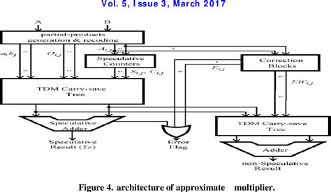 Figure 4 From Design Of Dadda Multiplier With Csc And Low Power Scan