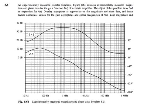Solved An Experimentally Measured Transfer Function Figure
