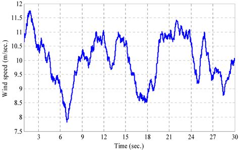 Control Of A Stand Alone Variable Speed Wind Energy Supply System