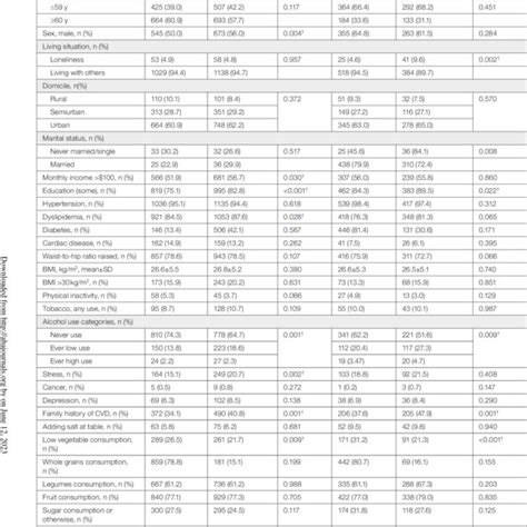 Distribution Of Vascular Risk Factors For Stroke Stratified By Stroke