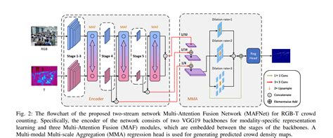 【mafnet】 A Multi Attention Fusion Networkfor Rgb T Crowd Counting解读mafnet A Multi Attention