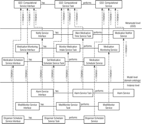 The Model Of Services Offered To The Casp For The Medication Monitoring Download Scientific
